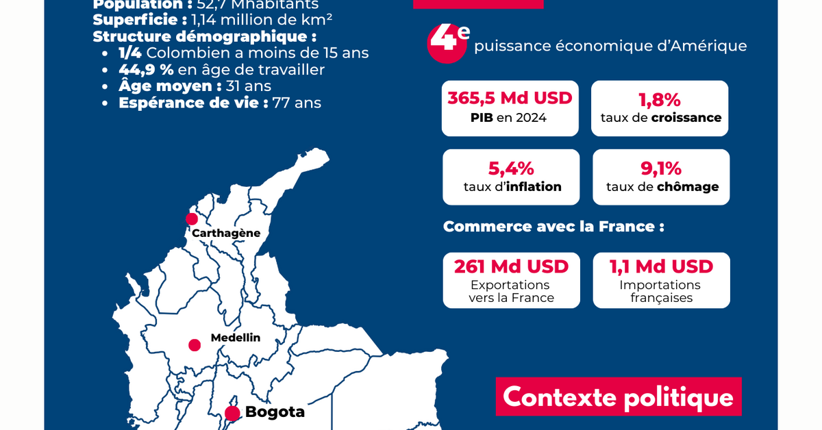 Fiche pays Colombie | CCI France Colombie